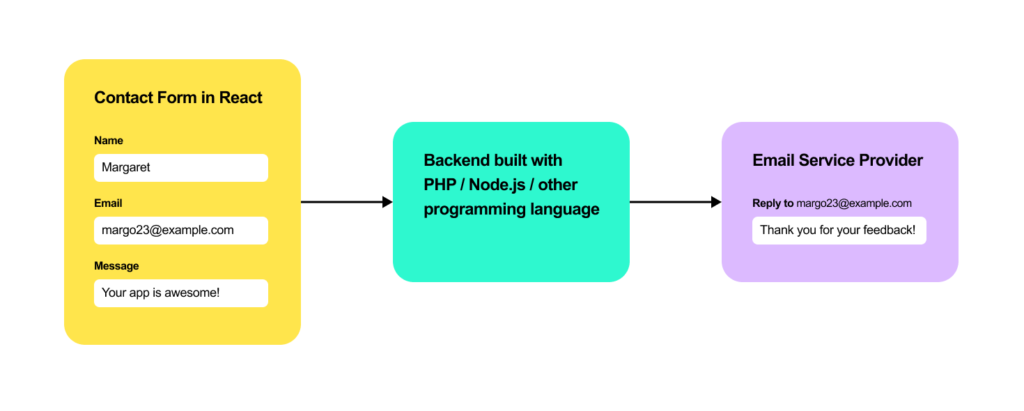 How to Create Contact Form with React | Mailtrap Blog