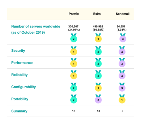 Postfix vs Sendmail vs Exim - Choosing MTA | Mailtrap