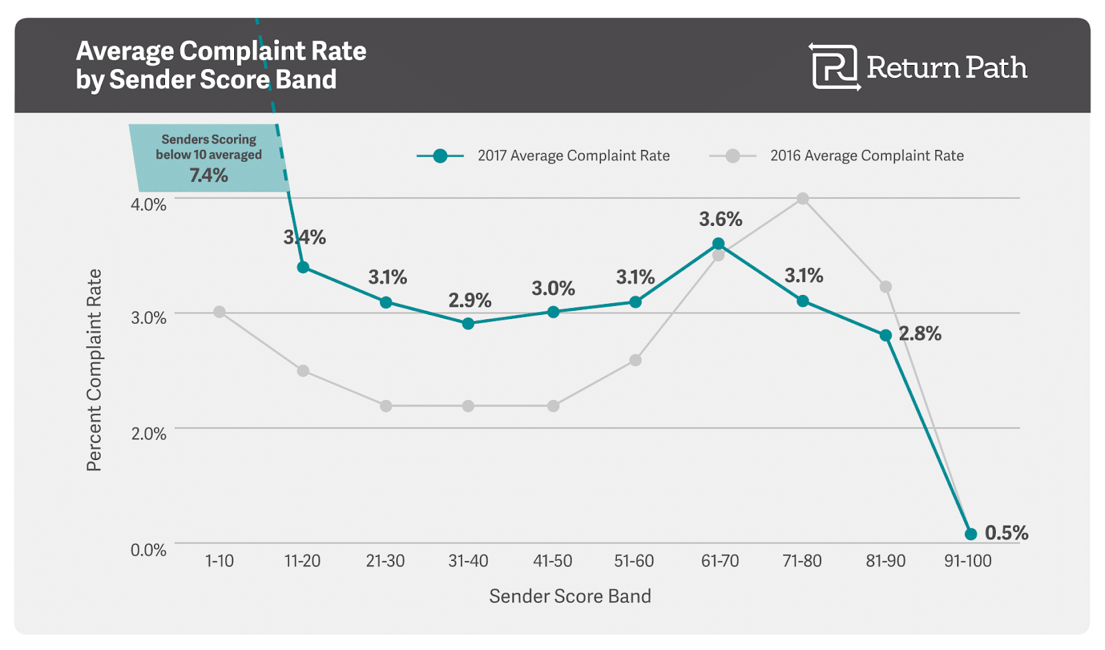 Email Sender Reputation - How to Check It and Improve It | Mailtrap Blog