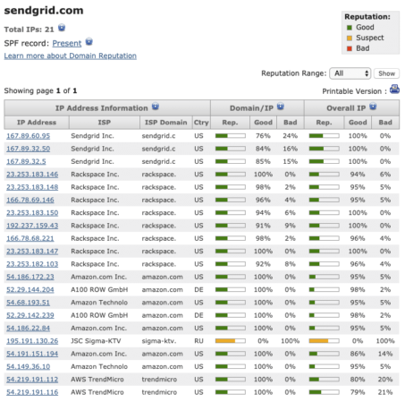 Email Sender Reputation - How to Check It and Improve It | Mailtrap Blog