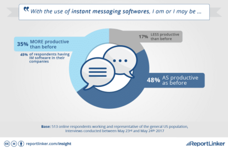 Emails vs Instant Messages in a Workplace | Mailtrap Blog