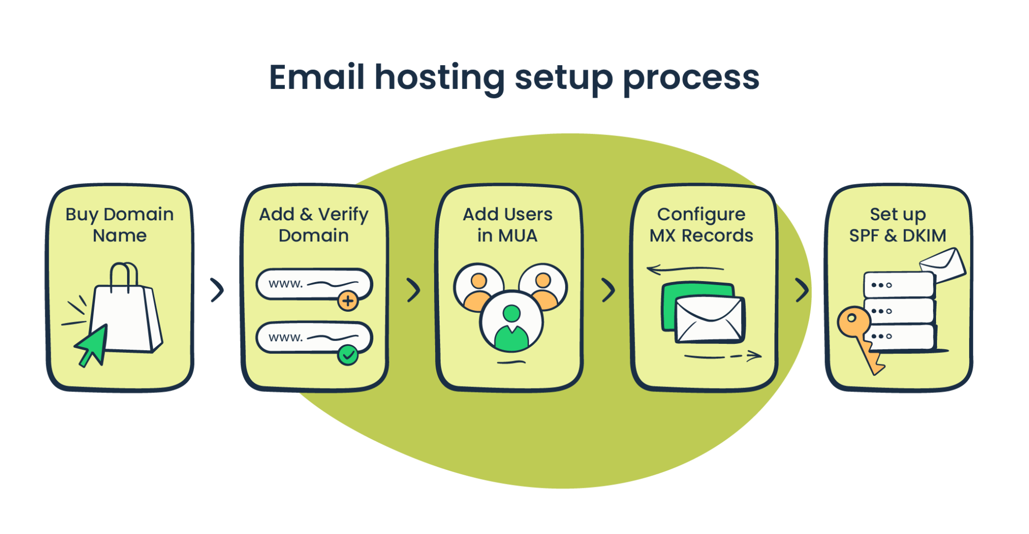 Email Hosting Guide for 2023 (+ Best Providers)