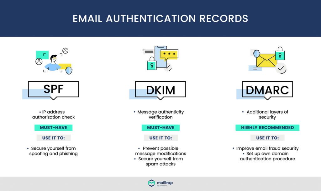 Email Authentication Explained: SPF, DKIM, DMARC, BIMI