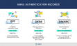 Email Authentication Explained: SPF, DKIM, DMARC, BIMI