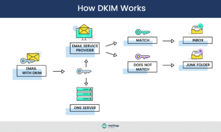 Email Authentication 101 [The Outlook for 2023]