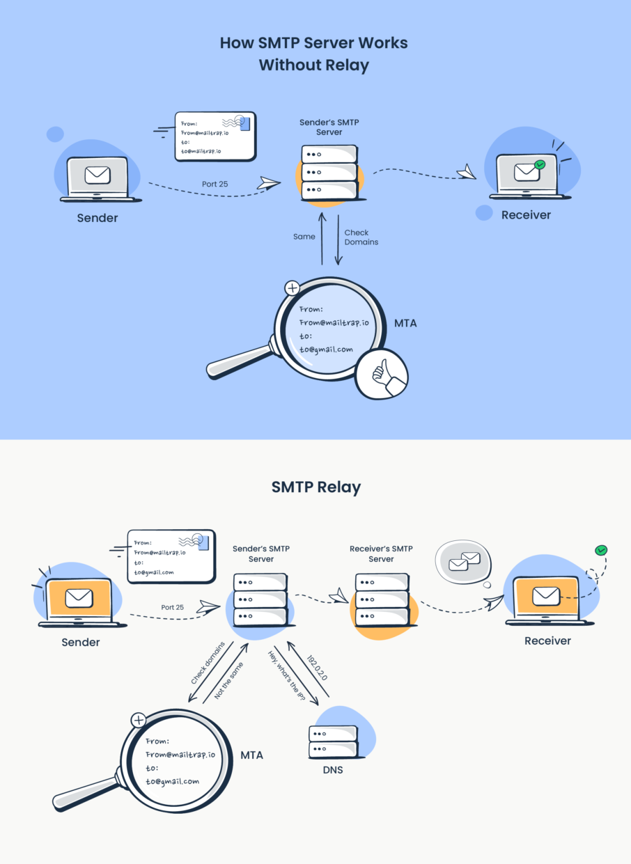 SMTP Server: In-Depth Guide & Answers to FAQs [2023]