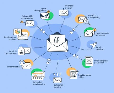 Email APIs Explained: Definition, Benefits & Usage