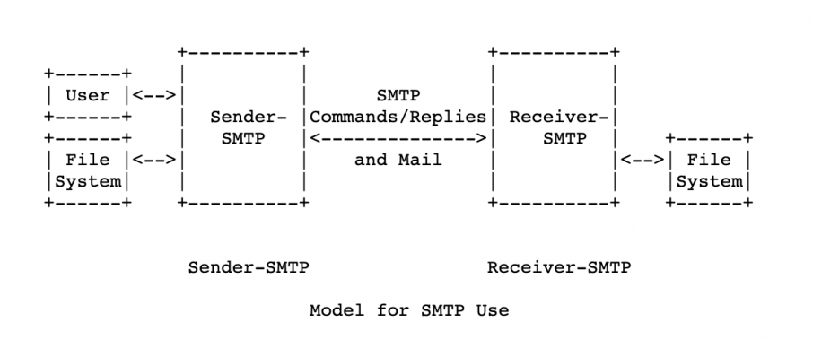 Simple Mail Transfer Protocol (SMTP) Explained [2025]