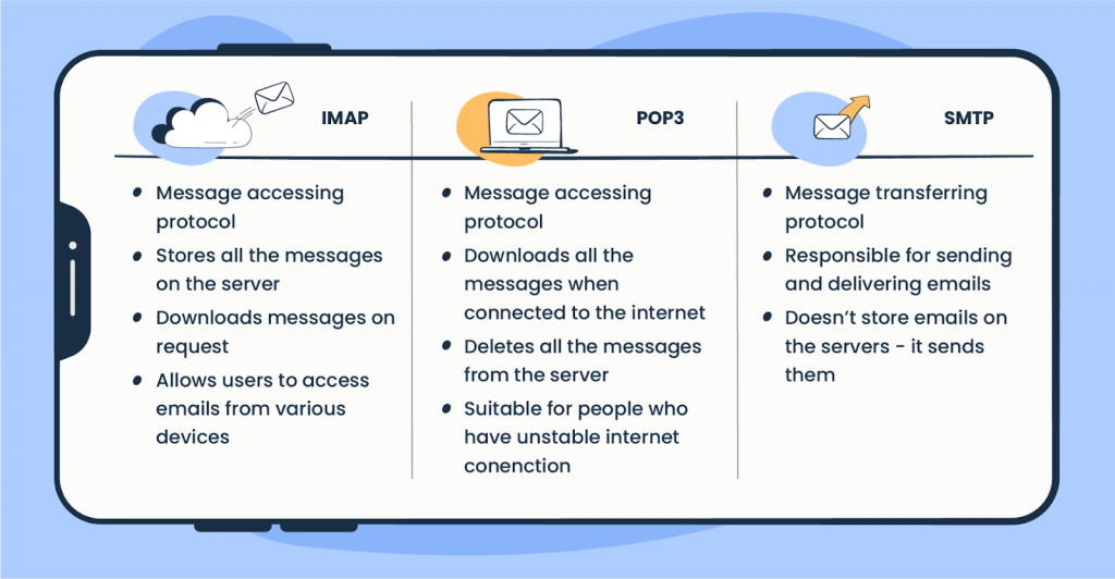 POP3 vs SMTP 2025 Overview | Mailtrap