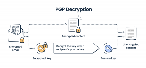 Email Encryption: All-in-One Guide | Mailtrap Blog