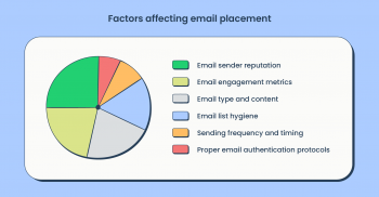 Inbox Placement Explained [2025]