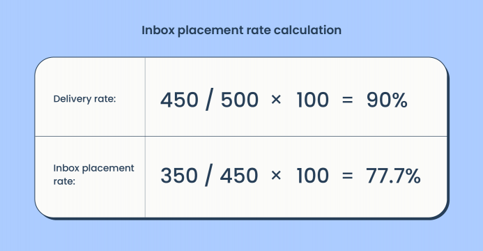 Inbox Placement Explained [2025]