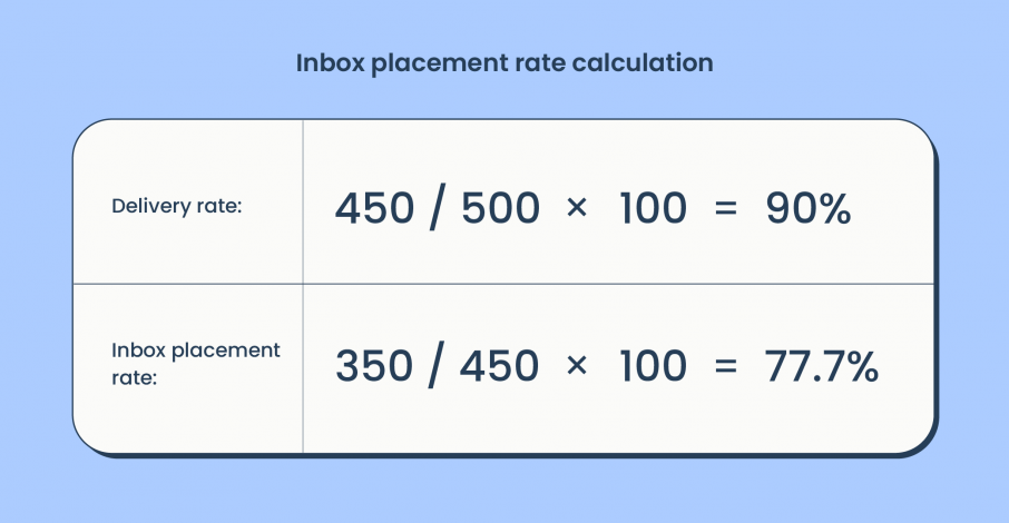 Inbox Placement Explained [2025]