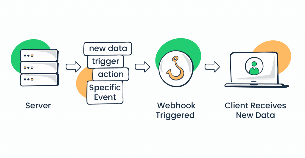 Find Out What Webhooks Are and How They Work