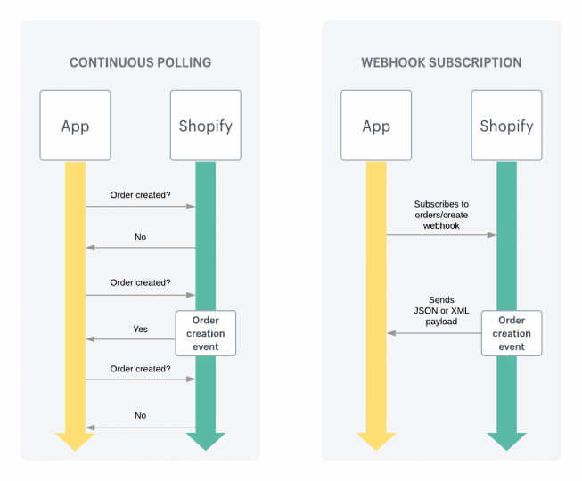 Find Out What Webhooks Are and How They Work