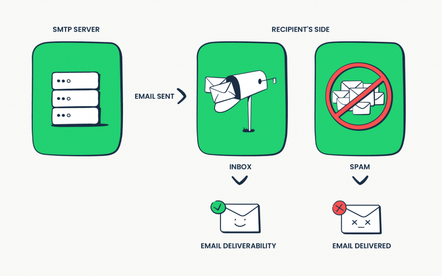 Email Deliverability: Tutorial & Best Practices [2025]