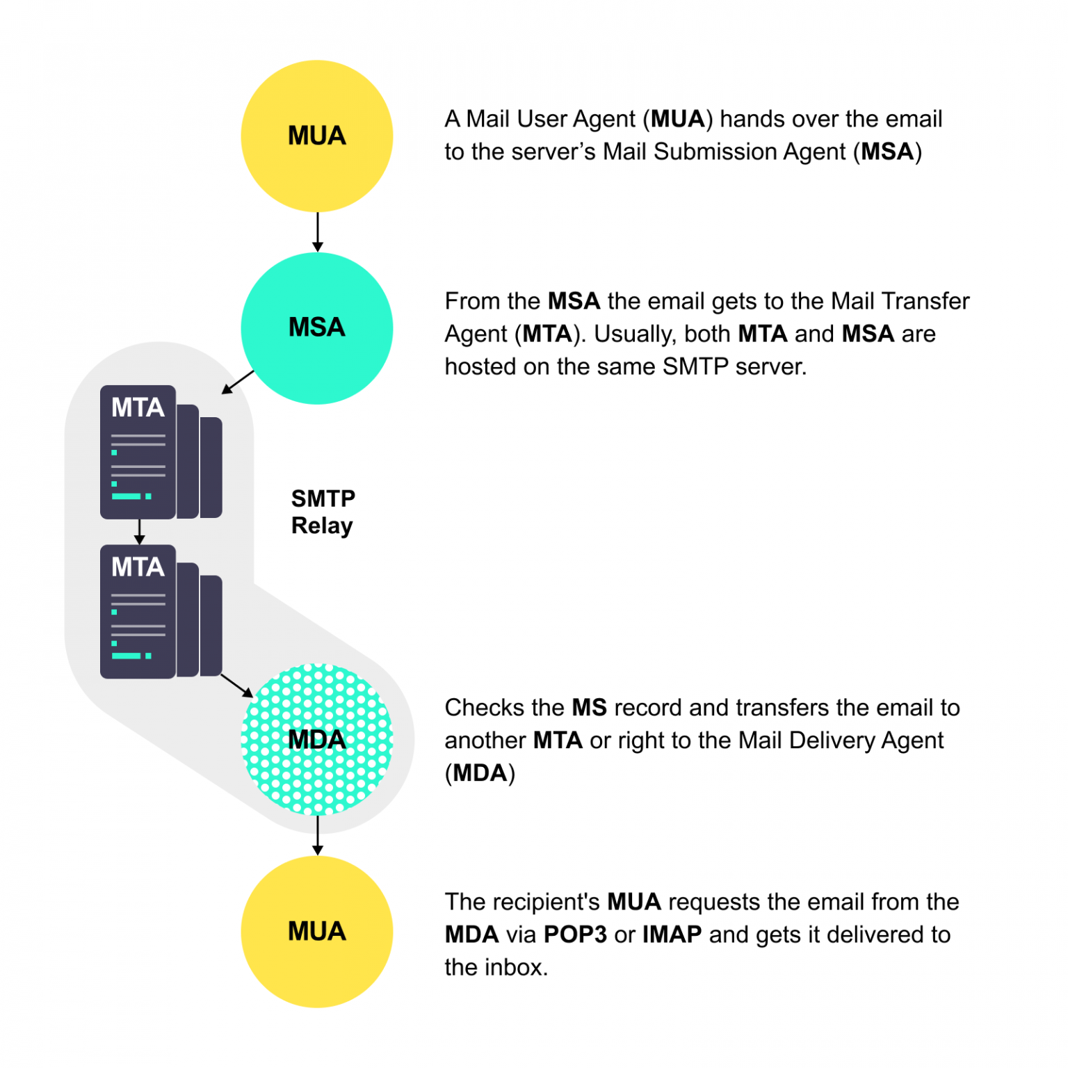How to Test SMTP Relay