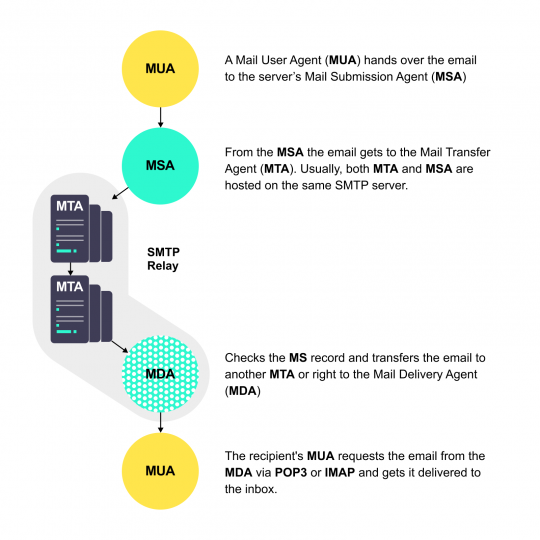 How to Test SMTP Relay