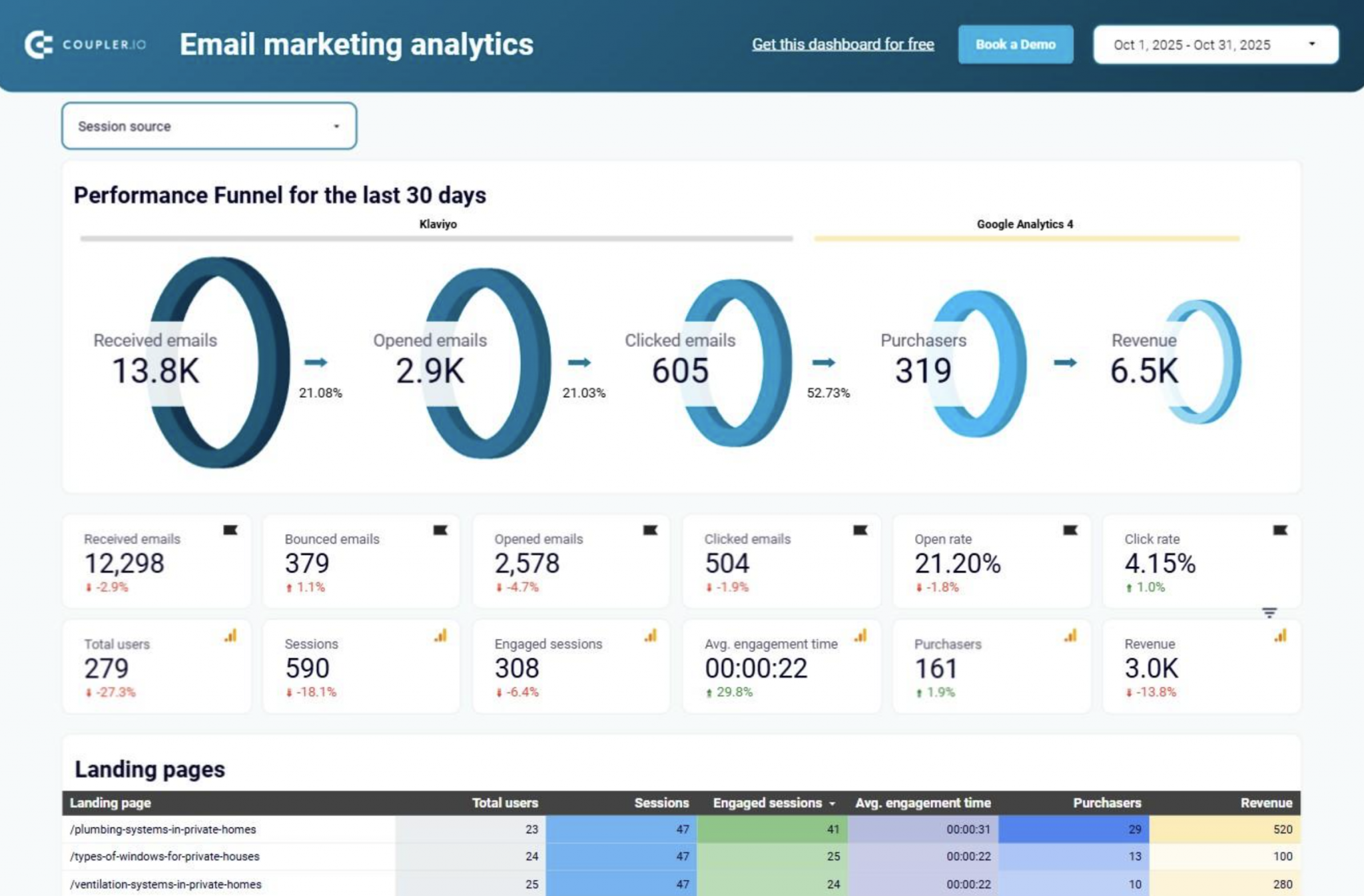 Best Email Marketing Dashboards to Track Performance