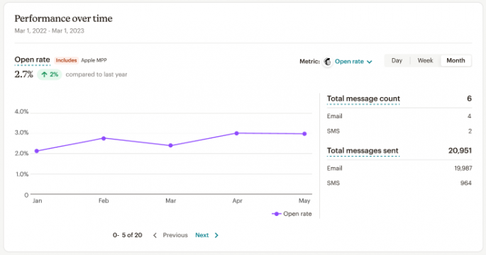 Best Email Marketing Dashboards to Track Performance