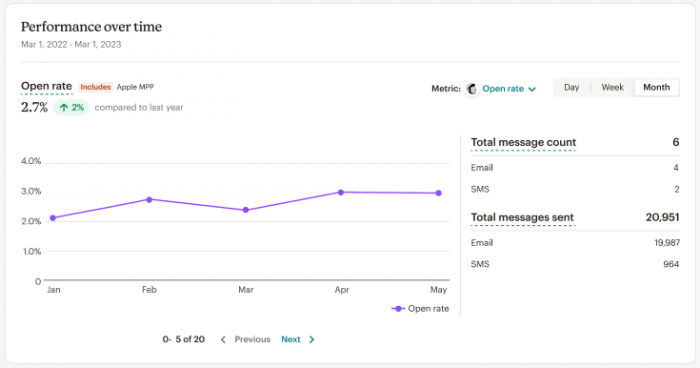 Best Email Marketing Dashboards to Track Performance