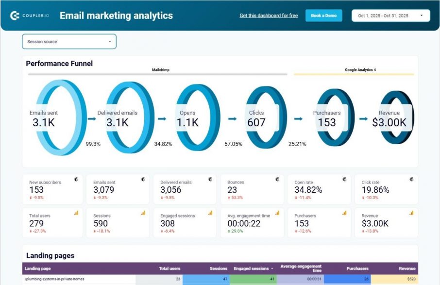Best Email Marketing Dashboards to Track Performance